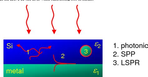 Figure 1 From Light Trapping Limits In Plasmonic Solar Cells An Analytical Investigation