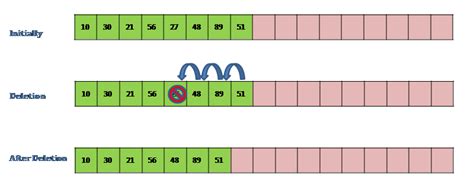 Deletion In Array At Beginning Given Location And End Of Linear Array CSVeda
