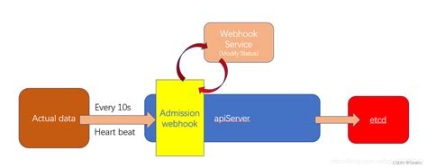 k8s 基于mutatingwebhookconfiguration实现node超卖和sidecar注入 csdn博客