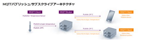 Mqtt プロトコル基礎｜node Red と Iot につながる Arduino デバイスを連携しよう【シンプルバージョン】