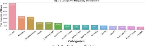 Figure 1 From Classification Of Online News Articles Using Optimized