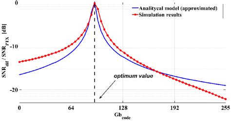 Normalized Snr Obtained From The Formulated Analytical Model And Download Scientific