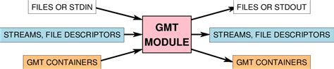 Gmt C Api — Gmt 630 Documentation