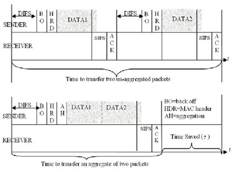 aggregation of two packets packet aggregation uses less time to