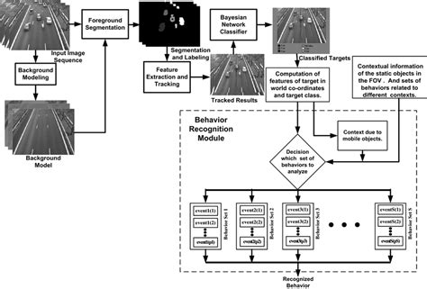 Schematic Diagram Of The Behavior Recognition System Video Input Is Download Scientific