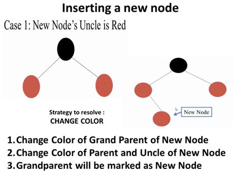 Inserting A Node Into A Red Black Tree Expertvision