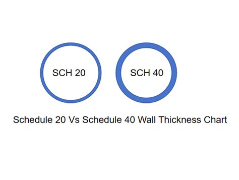 Schedule 20 Vs Schedule 40 Differents From Thickness Weight Pressure And Choose