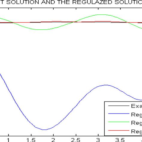 The Exact Solution With α 03 A And Regularized Solution With ε1