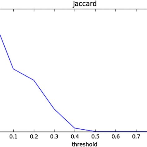 Jaccard Similarity Measure For Facebook Download Scientific Diagram