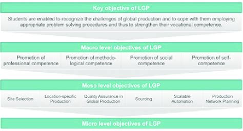 Lgp Teaching Learning Objective Hierarchy Download Scientific Diagram
