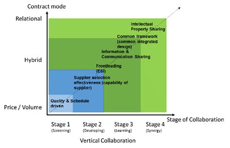 Distribution Of The Collaborative Attributes Among Contract Modes