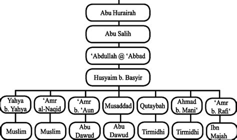 The Chain Of Transmission For The First Hadith Download Scientific
