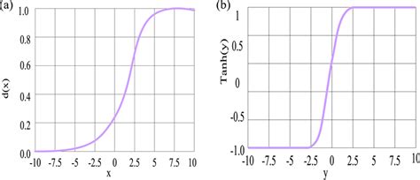 Image Of Sigmoid And Tanh Functions A Sigmoid Function Image And