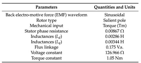 Parameters Of Permanent Magnet Synchronous Generator Pmsg Download