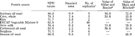 Net Protein Utilization Of Selected Proteins Download Scientific Diagram