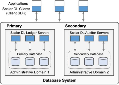 scalardl implementation scalardl documentation