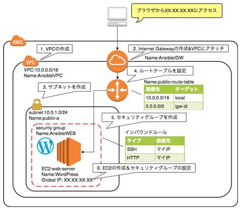 github rednes ansible aws sample