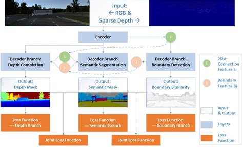 proposed simultaneous semantic segmentation and depth completion