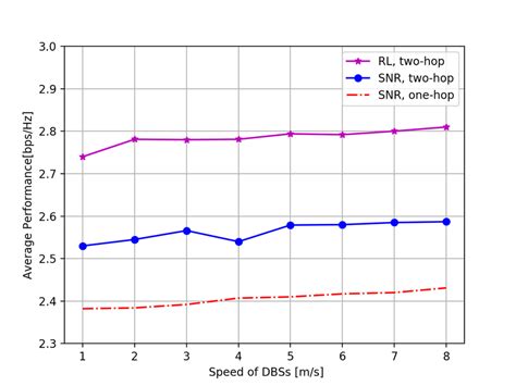 performance of one hop and two hop algorithms as a function of dbss