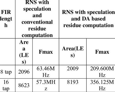 performance analyzes of speculative da based rns fir design download