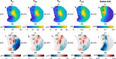 a wave growth due to wind input s in b dissipation due to
