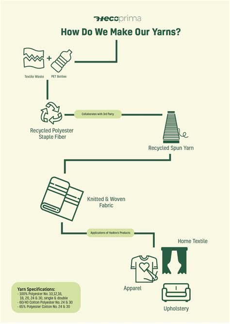 Developing Hecoprima® A Recycled Polyester Fibre For The Fashion Industry Closed Loop Fashion