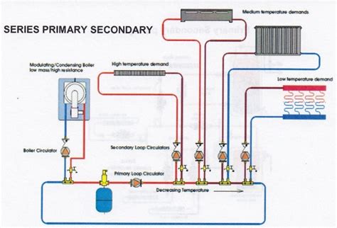Hydronic Heating System Layout