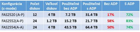 Netapp Advanced Drive Partitioning St Alef