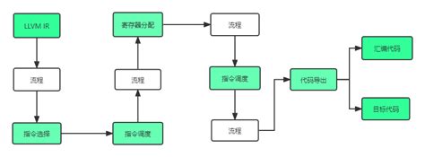 针对llvm的riscv后端的的codesize优化 Blt To Blez 四十九c 137