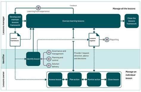 Chapter 38 Learning From Experience Government Project Delivery
