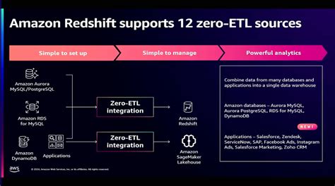 [レポート] innovations in aws analytics zero etl and data integrations
