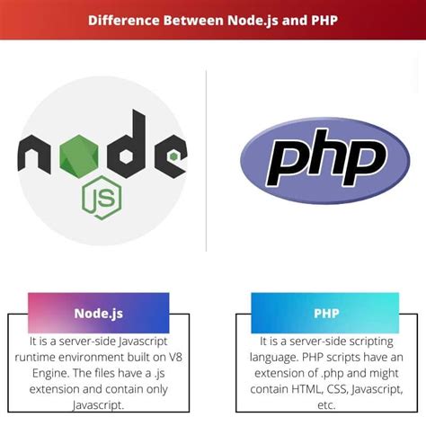 Nodejs Vs Php Difference And Comparison