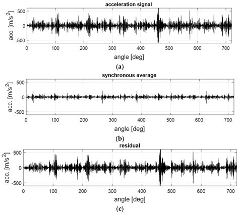 A Methodology Based On Cyclostationary Analysis For Fault Detection Of Hydraulic Axial Piston Pumps