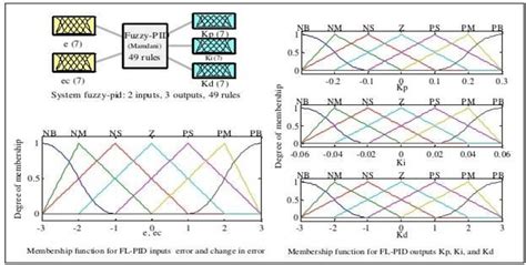 Figure 3 From Fpga Implementation Of Fuzzy Pid Controller For