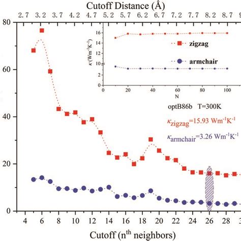 A Anisotropy Ratio Of Thermal Conductivity Of Black Phosphorene At