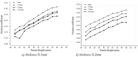 Friction Coefficient Under Different Thickness 4 4 Verification Of The Download Scientific