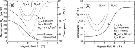 B Dependence Of ͑ A ͒ S Ph ͑ Solid Dashed Curves Left Axis ͒ And S D