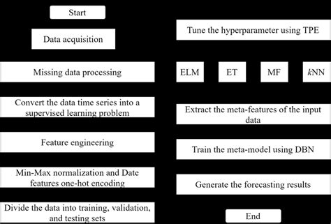 the pv power forecasting framework based on the proposed stacking