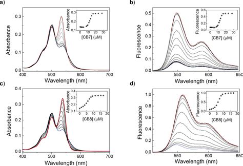 Host‐guest Complexation Affects Perylene‐based Dye Aggregation Nilam 2020 Chemistryselect