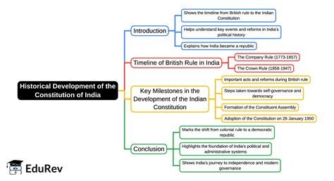 Mind Map Historical Development Of The Constitution Of India Bpsc