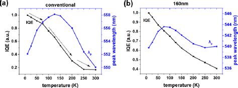 Figure 5 From A Novel Way To Fill Green Gap Of Gan Based Leds By Pinning Defects In Nanorod