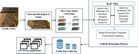 Functional Diagram Of Rap Vds In Vehicle Detection Download Scientific Diagram