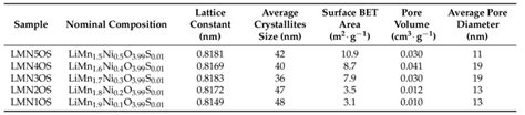 Chemical Composition Lattice Constant Average Crystallites Size And