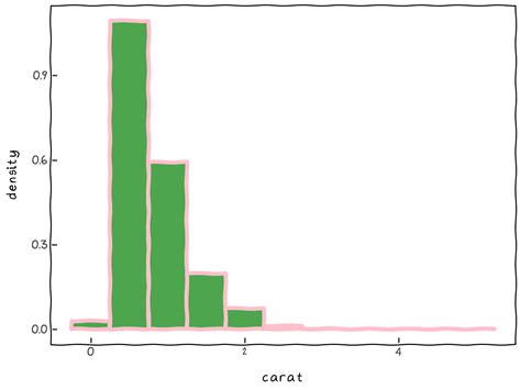 Histograms Plotnine 0150a5