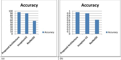 A Plots Showing Accuracy Comparison Of Cnn Architecture Efficientnetb0