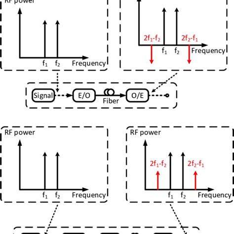 Principle Diagram Of Linearization Using Analog Predistortion Circuit Download Scientific