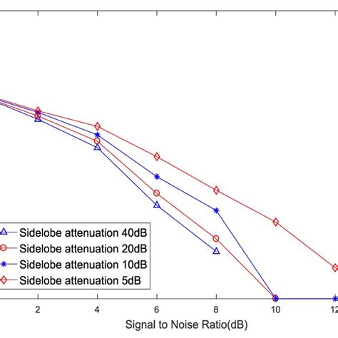 Bit Error Rate Performance Of The UFMC System QAM Download Scientific Diagram