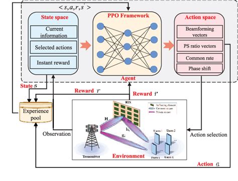 Figure 2 From Energy Efficiency Maximization In Ris Assisted Swipt Networks With Rsma A Ppo