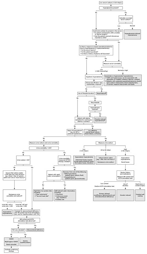 Uptodate Hyponatremia