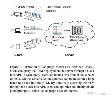 Icml 2022 无梯度信息下的llm黑盒调优 知乎